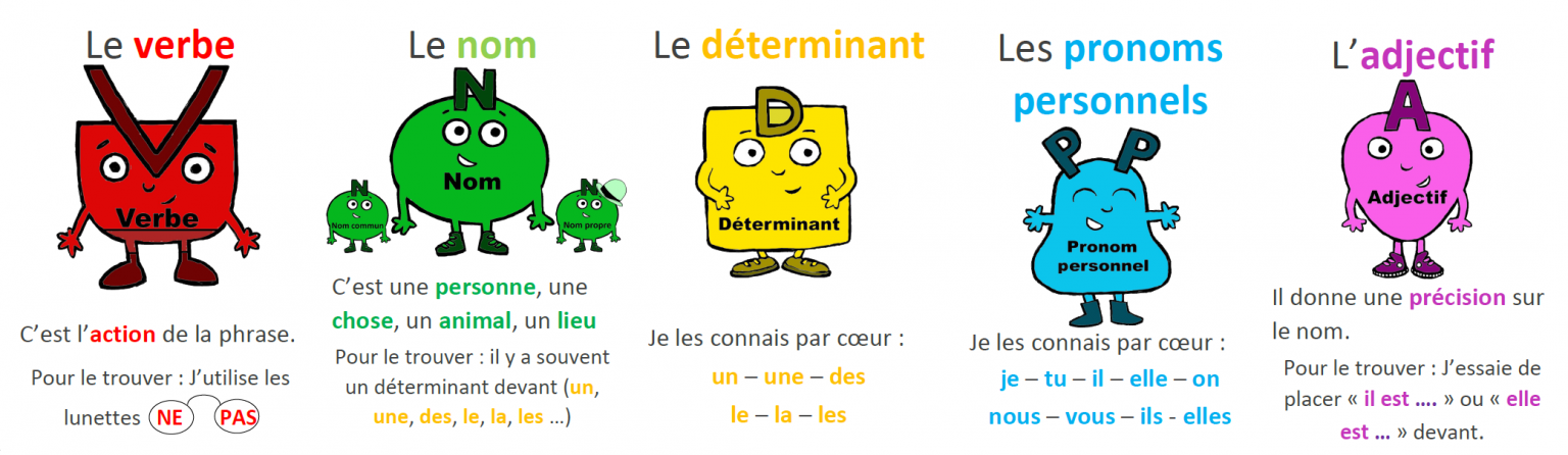 Affiches : Les classes grammaticales - Classe et Grimaces