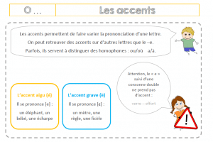 Leçons d'Orthographe - du Ce2 au Cm2 - Classe et Grimaces