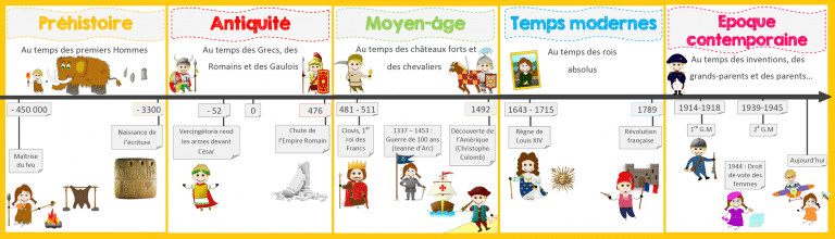 Frise chronologique : Les grandes périodes de l'Histoire ! - Classe et ...